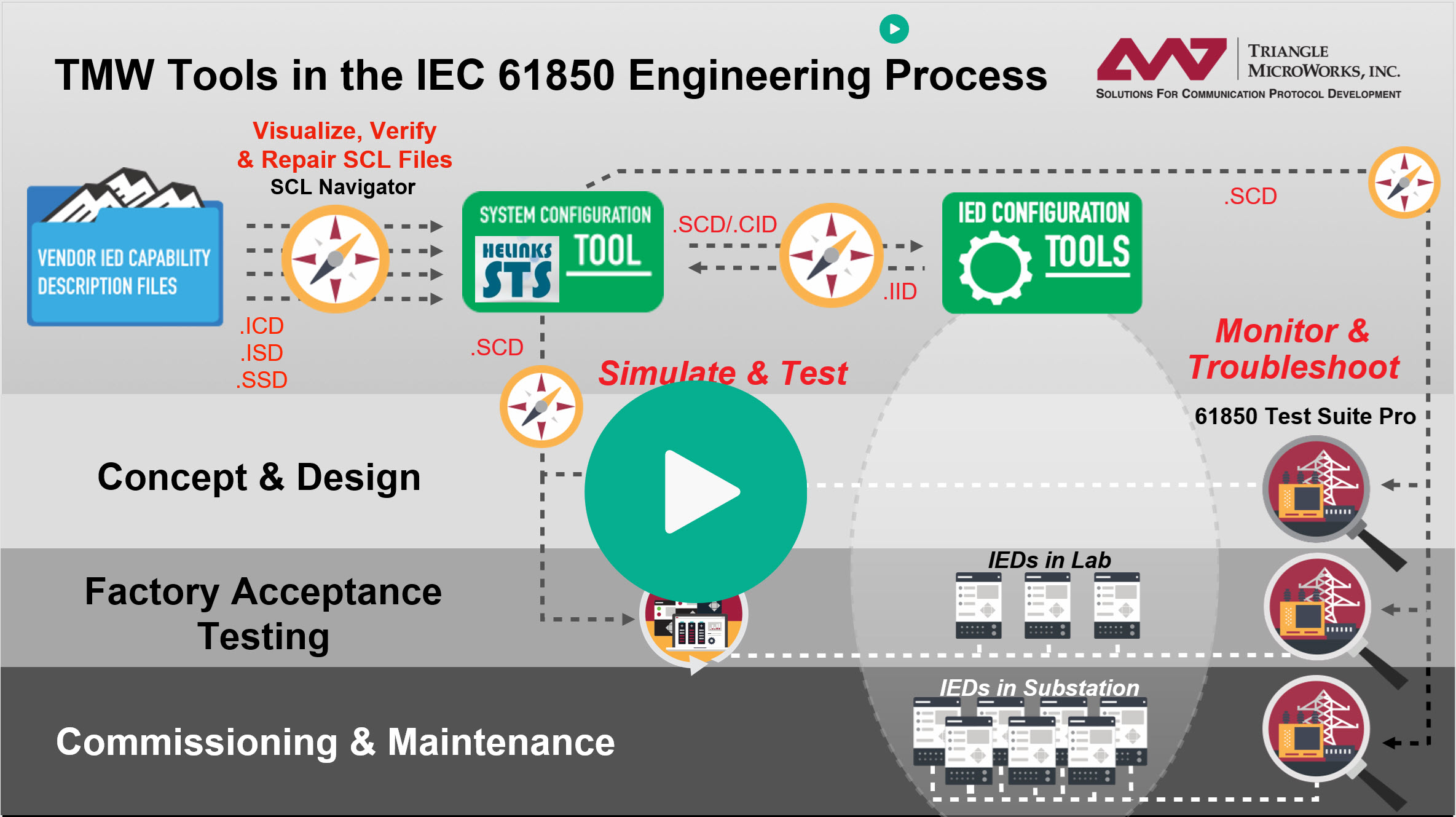 A Holistic Approach to Facilitate the IEC 61850 Process - Part 1